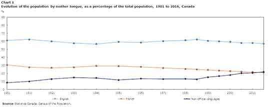 The evolution of language populations in Canada, by mother tongue, from ...